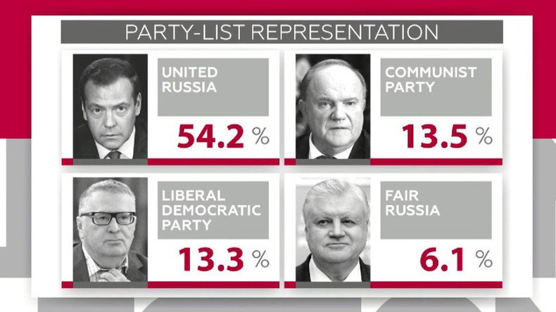 Russian polls close on national election day, early results indicate ...