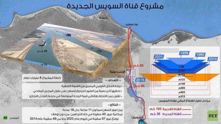إنفوجرافيك: مشروع قناة السويس الجديدة - RT Arabic