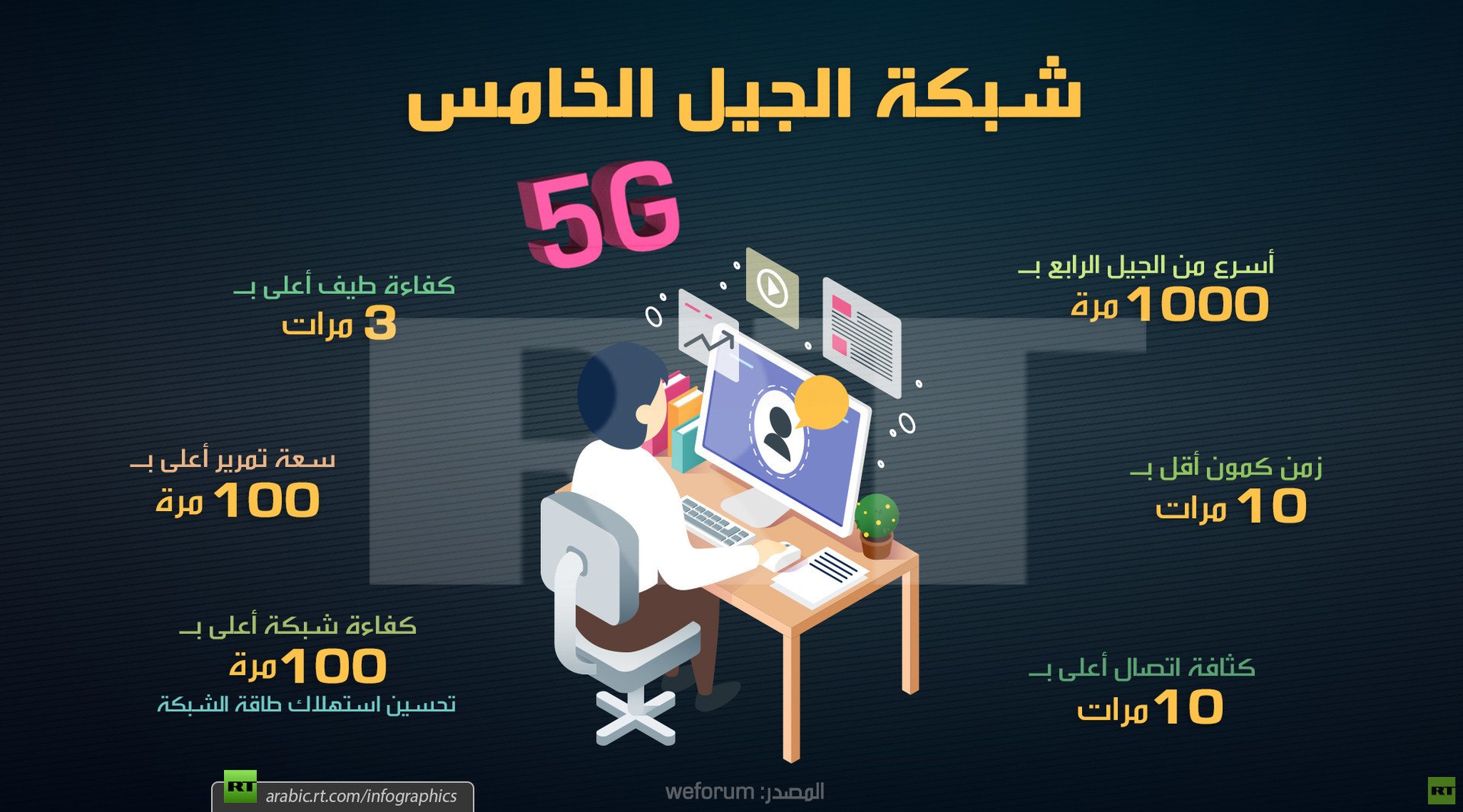 شبكة الجيل الخامس 5G - RT Arabic