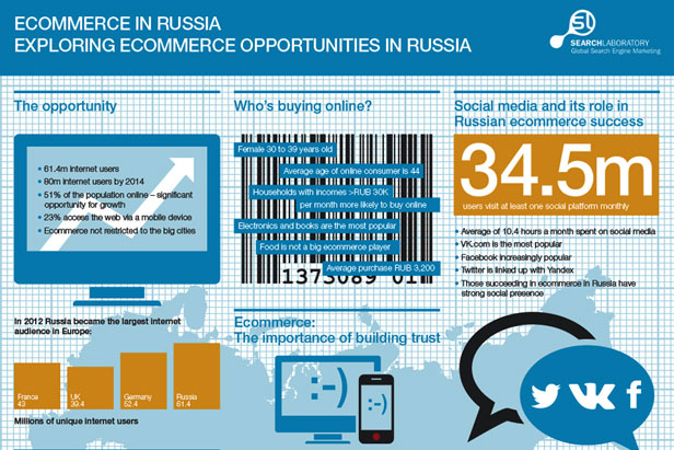 Exploring e-commerce opportunities in Russia - Russia Beyond